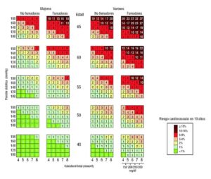 Comprendiendo las Tablas SCORE: Tu Riesgo Cardiovascular | TODO ...