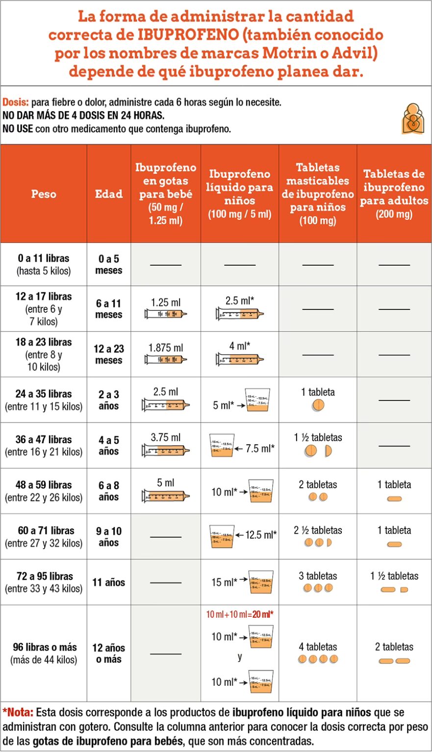 Guía Práctica Dosis De Ibuprofeno Para Niños Todo Calculadoras