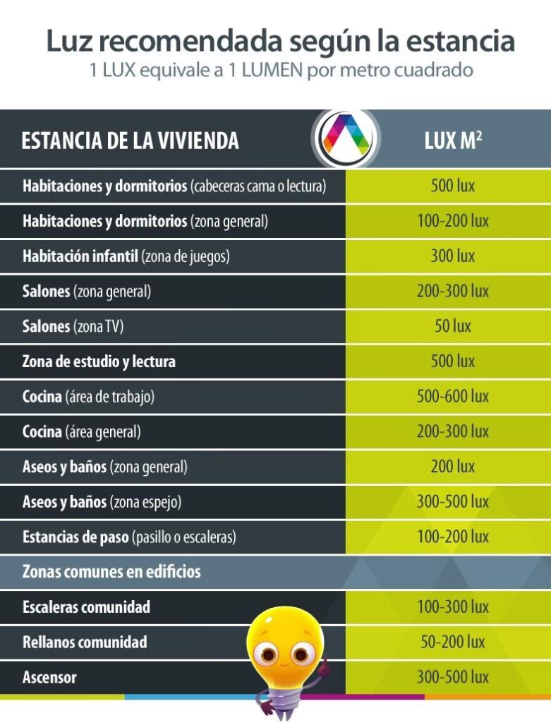Watts de Luz: Guía Definitiva para Iluminar tu Hogar | TODO CALCULADORAS
