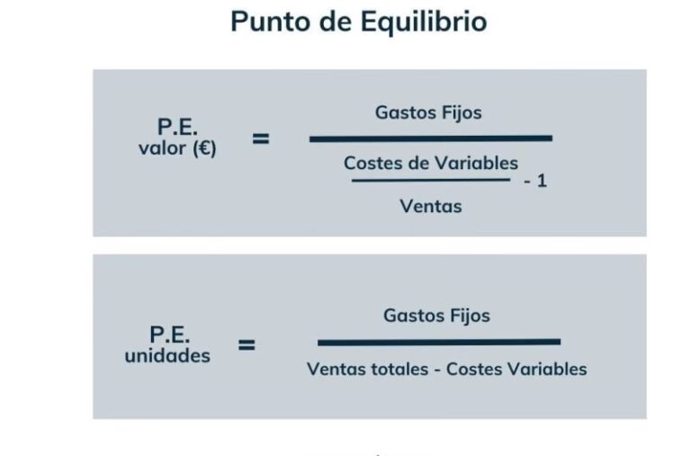 Punto de Equilibrio en Unidades Monetarias: Guía Completa | TODO ...