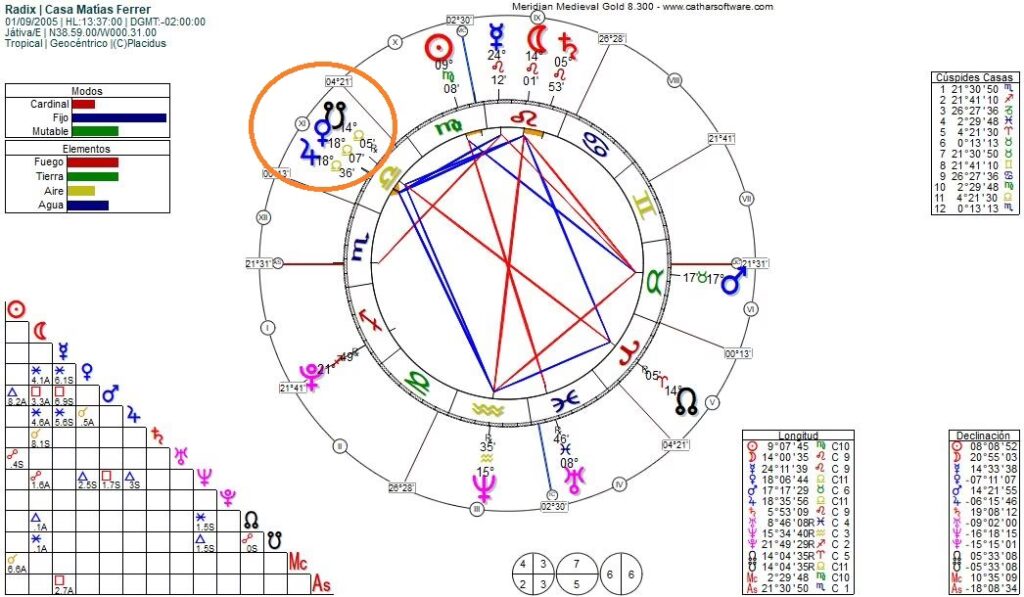 El Nodo Norte en tu Carta Astral: Tu Misión de Vida | TODO CALCULADORAS