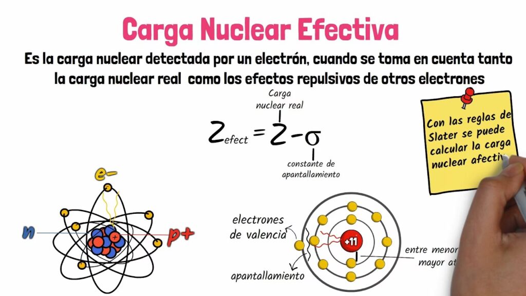Carga Nuclear Efectiva: Un Concepto Esencial | TODO CALCULADORAS