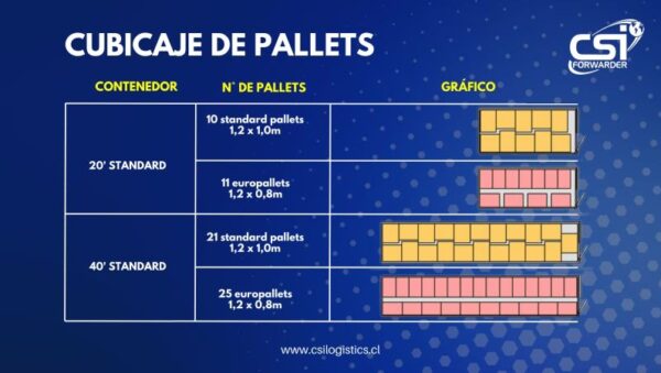 Cuántos Pallets Caben en un Contenedor: Guía Completa | TODO CALCULADORAS