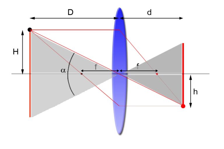 Distancia Focal: Clave para Calcular y Entender la Visión de tu Cámara ...
