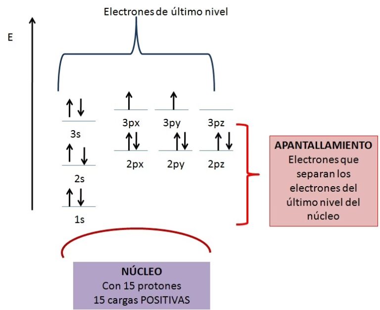 Carga Nuclear Efectiva: Un Concepto Esencial | TODO CALCULADORAS