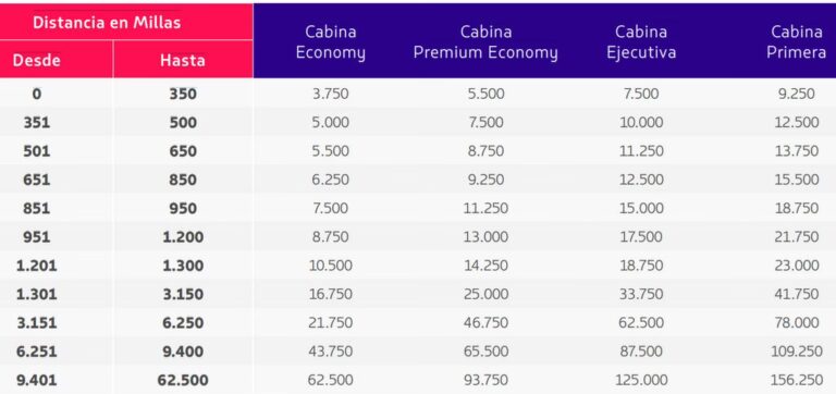 El Valor de una Milla LATAM Pass: Lo que Necesitas Saber | TODO ...