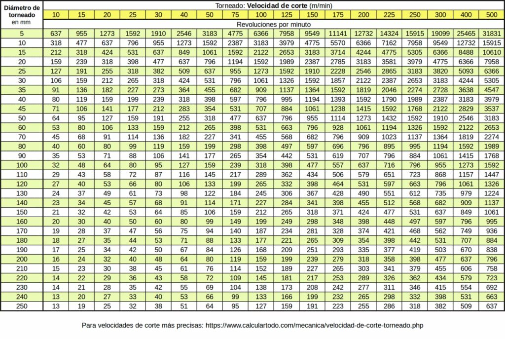 Cómo Calcular la Velocidad: Guía Completa y Práctica | TODO CALCULADORAS